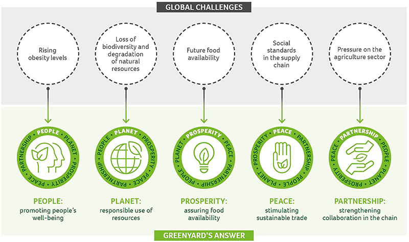 Sustainability - greenyard.group